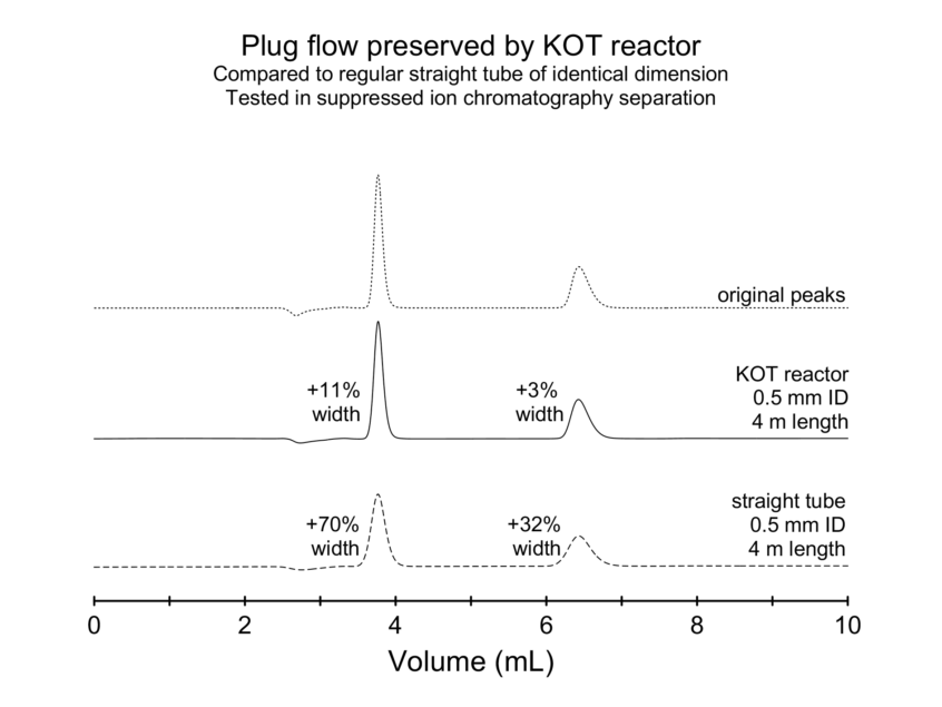 Testing plug flow in a reaction delay coil - Biotech Fluidics